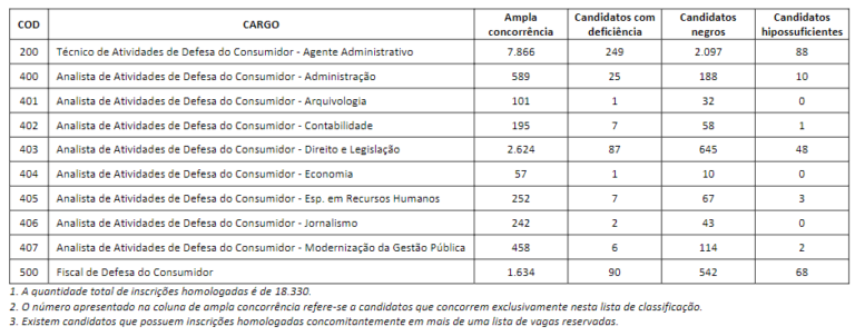 Concurso Procon DF recebe 18.330 inscrições; confira a concorrência ...